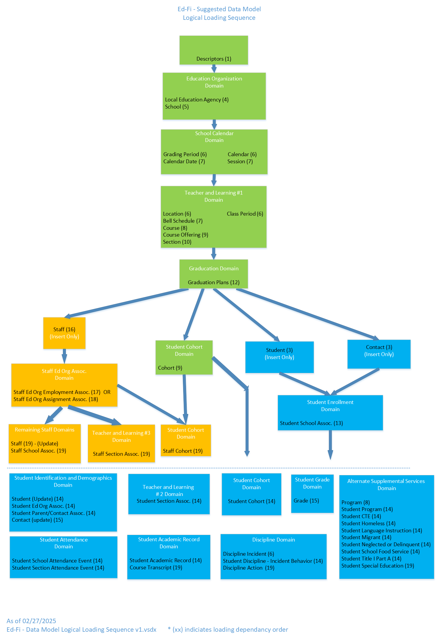 Resource Dependency Order Ed Fi Alliance